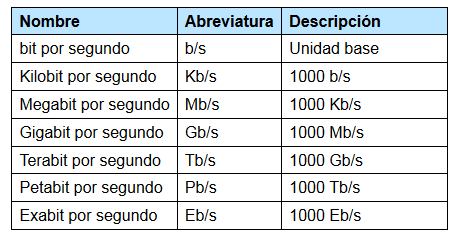Velocidad | UD1.- Los datos del sistema informático